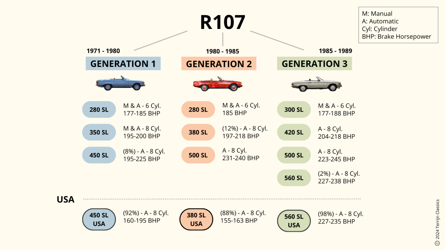 Mercedes-Benz SL R107: a model overview | Terrijn Classics