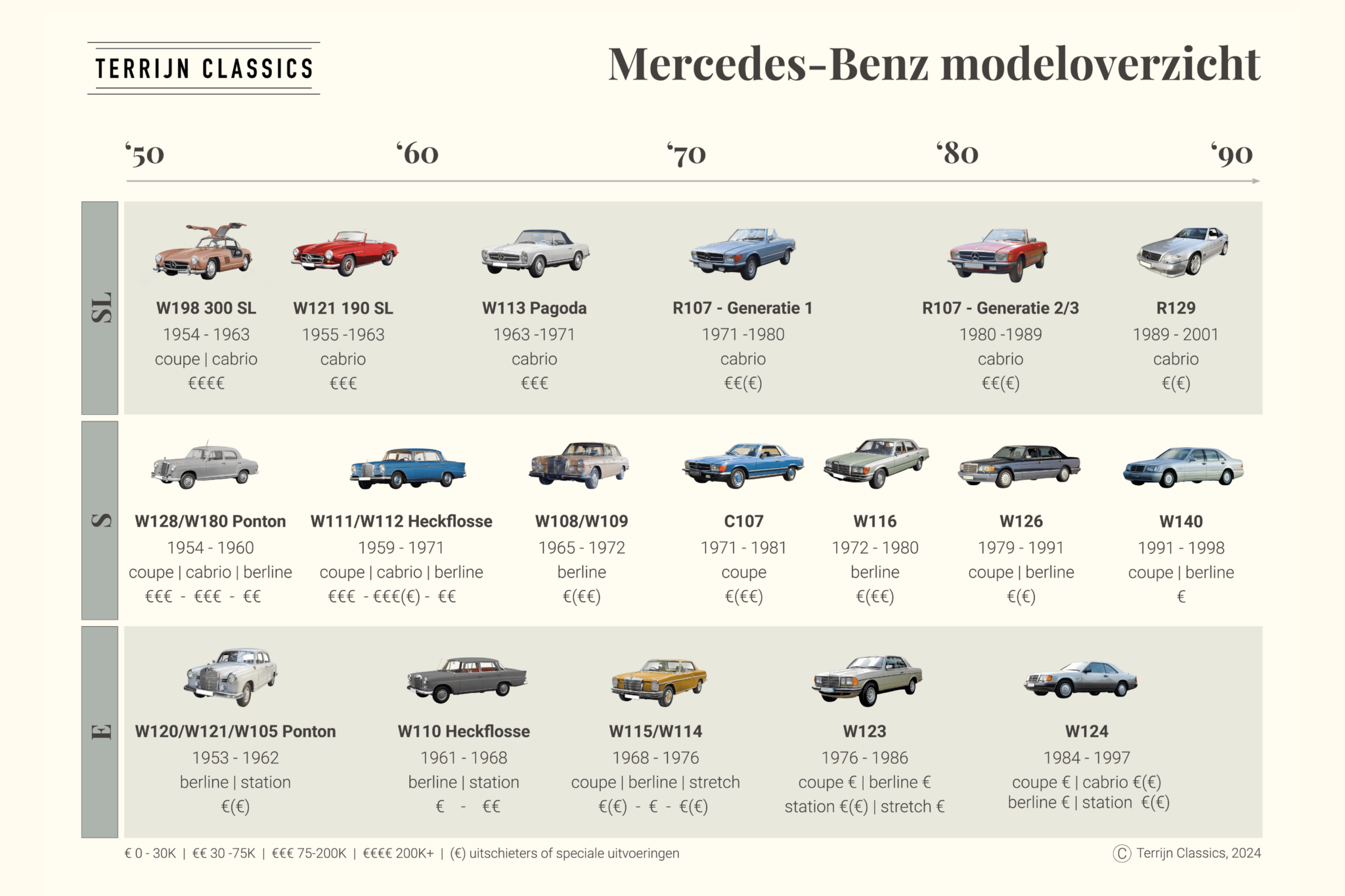 Mercedes Oldtimer Modelle ãœbersicht