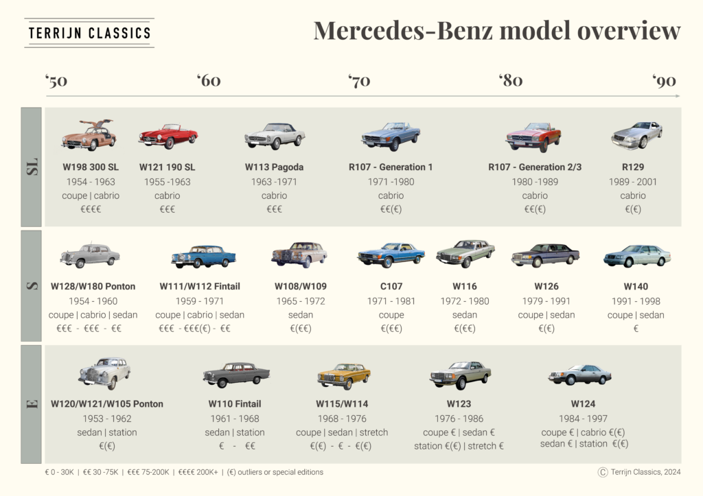 An overview of the Mercedes-Benz classic car models