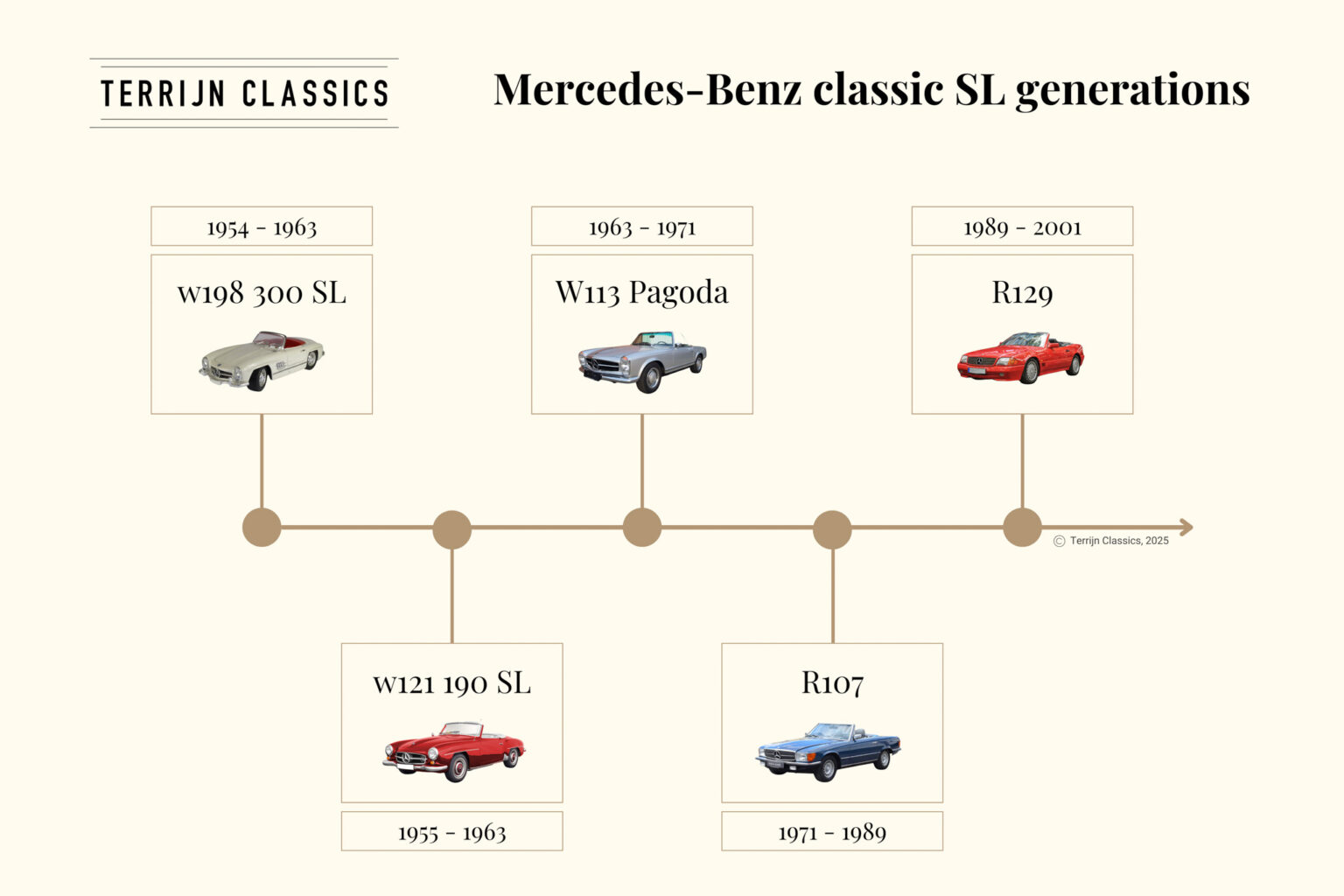 The different Mercedes SL classic cars | Terrijn Classics