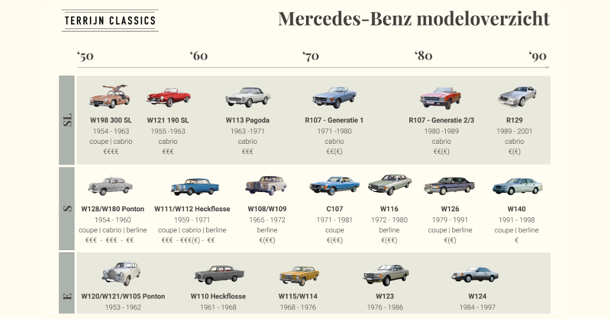 An overview of the Mercedes-Benz classic car models